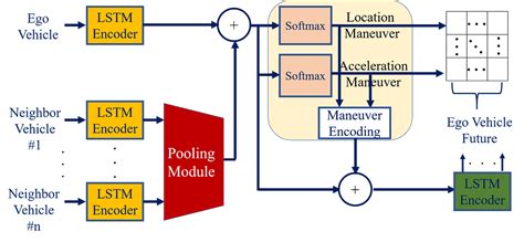 vehicle trajectory prediction using lstm encoder decoder models by mohamed hasan medium