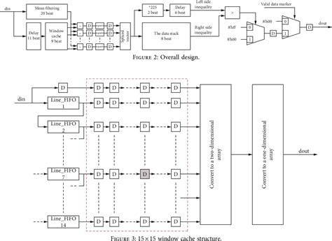figure 2 from design and implementation of local threshold segmentation based on fpga semantic