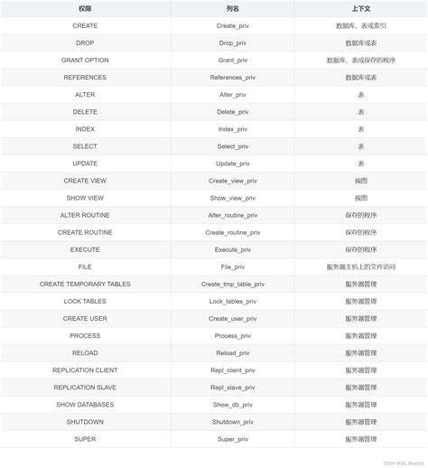 mysql用户管理 csdn博客