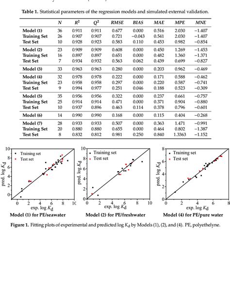 statistical parameters of the regression models and simulated external download scientific