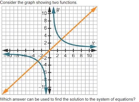 Consider The Graph Showing Two Functions StudyX