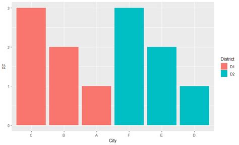 R Bar Plot By Group In Descending Order Of Categorical Variable Count Within Each Group