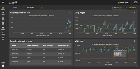 Apache Ignite Monitoring With Control Center How To Manage The