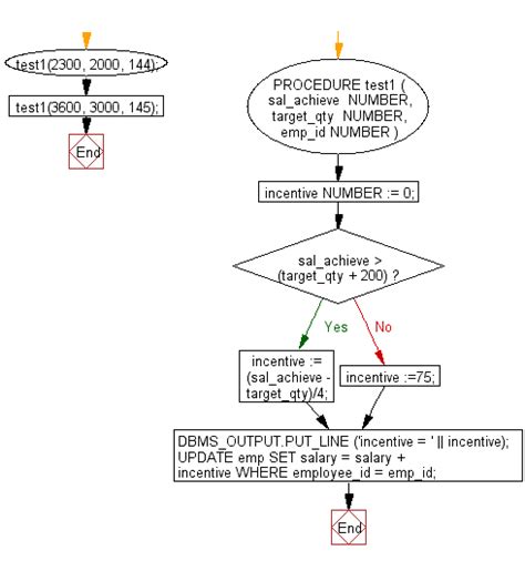 pl sql control statement calculate the incentive on a specific target otherwise a general