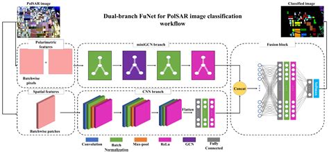 remote sensing free full text dual branch fusion of convolutional neural network and graph