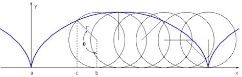 cycloid curve