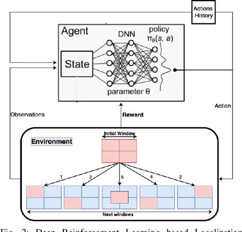 figure 2 from spreading factor and rssi for localization in lora networks a deep reinforcement