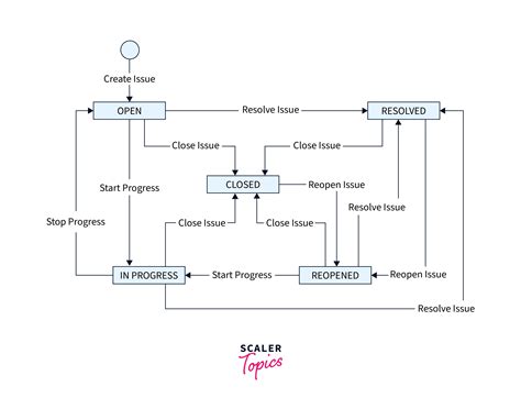 how to design workflows in jira scaler topics
