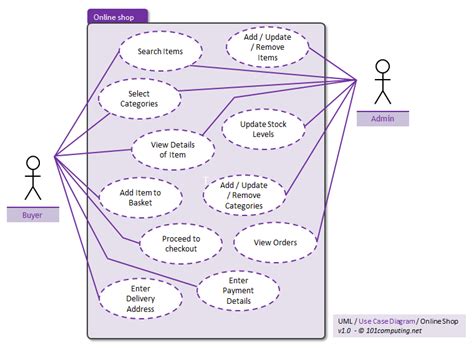 Draw A Use Case Diagram For Online Shopping System Shelfvsa