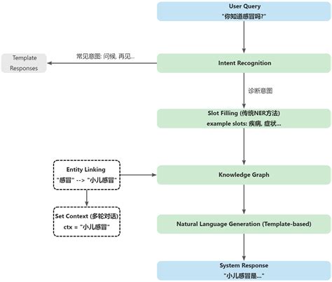 knowledge based qa for diagnosis tao xiang