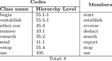 verbnet codes identified during our empirical evaluation download scientific diagram