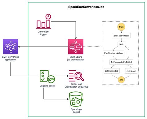 Spark Emr Serverless Job Data Solutions Framework On Aws