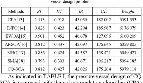 a variant of the sine cosine algorithm for engineering optimization design semantic scholar