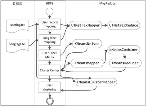distributed k means clustering algorithm architecture download scientific diagram