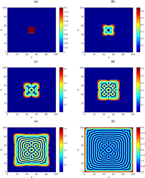 figure 2 from analysis of structure preserving discrete models for predator prey systems with