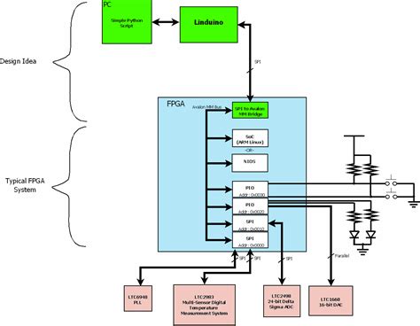 control an fpga bus without using the processor edn