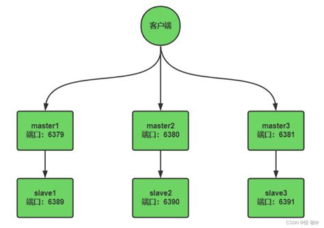 redis集群详解：twemproxy codis 和 redis cluster，搭建cluster集群，slots（槽），jedis连接cluster，springboot整合