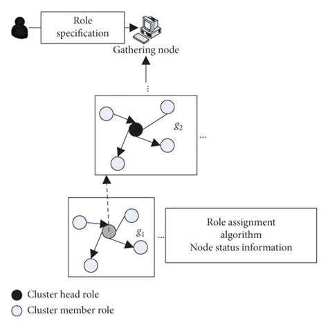 architecture of mobile opportunistic network based on adaptive clustering download scientific