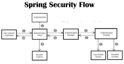 springsecurity part 3 spring security flow by himanshu shukla medium