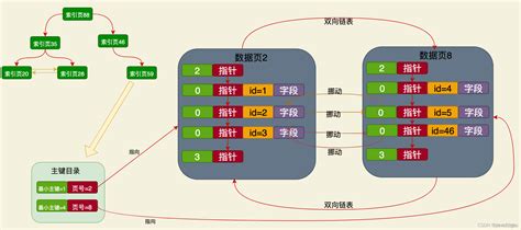 mysql聚簇索引物理结构及主键查询过程 javaedge的技术博客 51cto博客