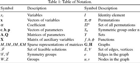 table 1 from data structures for representing symmetry in quadratically constrained quadratic