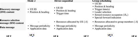 message content necessary for the three resource allocation schemes download scientific diagram