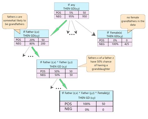 first order inductive learner foil algorithm geeksforgeeks