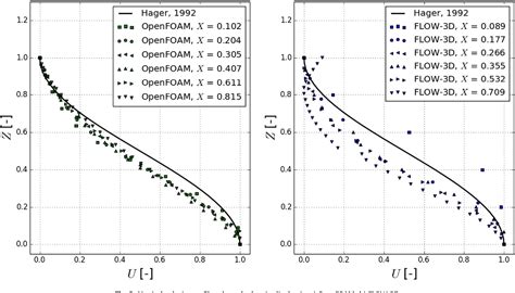 figure 8 from performance assessment of openfoam and flow 3d in the numerical modeling of a low