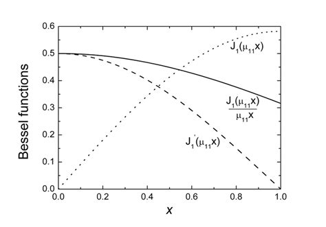 the shape of bessel functions appearing in 1 5 download scientific diagram