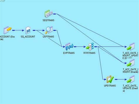 ETL Mapping Workflow For Extracting The Data From Source The Target
