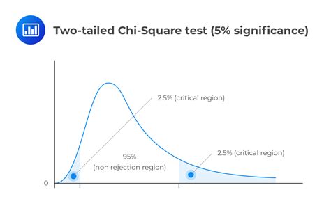 Chi Square Test Question Example Cfa Level