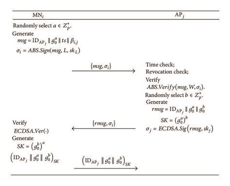 handover authentication procedure download scientific diagram