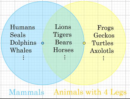 How To Interpret A Venn Diagram Of 3 Sets Algebra Study