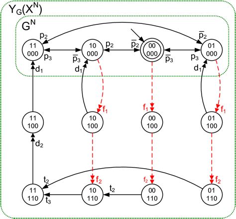 14 the optimal fault tolerant subplant Υ g x n download scientific diagram