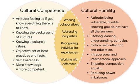 What Is Cultural Humility Psychological Assessments