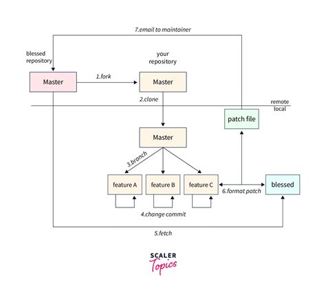 git patch command scaler topics