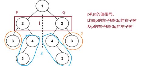 【leetcode】相同的树 对称二叉树 另一棵树的子树 csdn博客