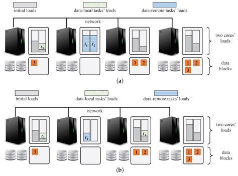 applied sciences free full text dyndl scheduling data locality aware tasks with dynamic