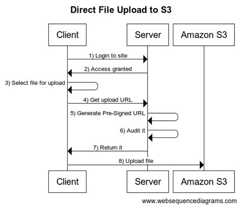 javascript aws upload file from client to s3 stack overflow