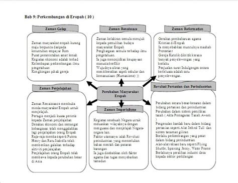 Peta Minda Nota Ringkas Sejarah Tingkatan 2 Bab 5 Sejarah Tingkatan 2