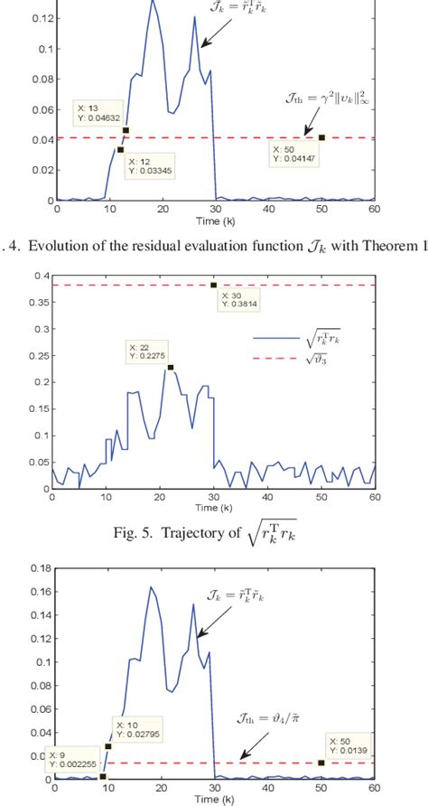 figure 1 from fault detection for discrete time switched systems with bounded disturbances and