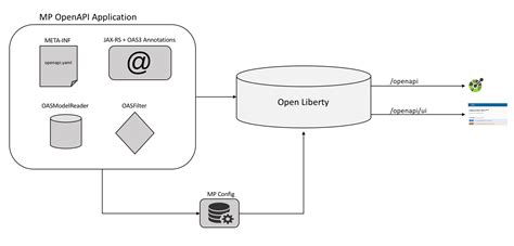 document your microservice rest apis on liberty with microprofile openapi 1 0