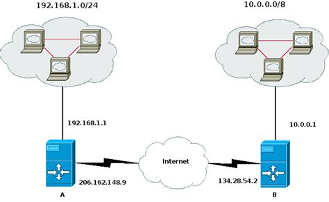 Openvpn Bridge Howto Howto Techno