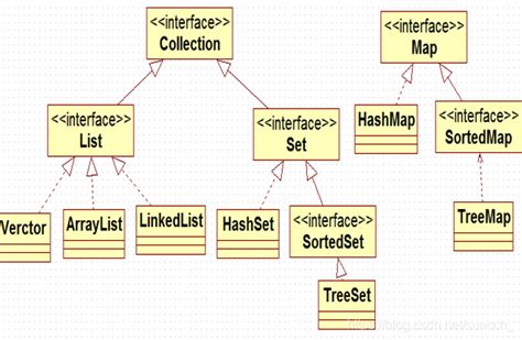 java基础list，set和map的底层结构，特点和区别（菜鸟学习） 集合中list、set的底层是什么 csdn博客