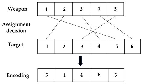 applied sciences free full text solving the dynamic weapon target assignment problem by an