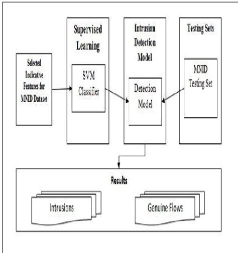 figure 2 from an implementation of novel feature subset selection algorithm for ids in mobile
