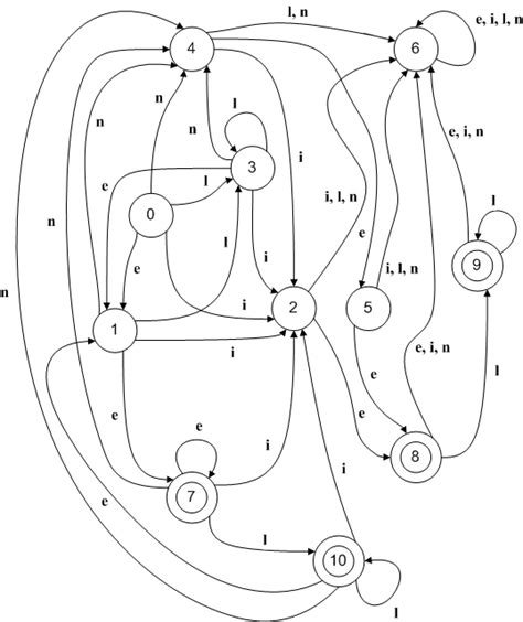 leniel maccaferri s blog regex engine in c the dfa