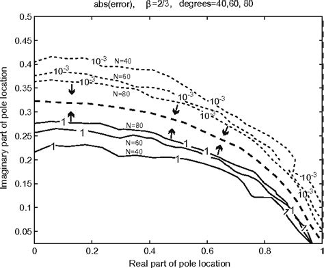 [pdf] divergence runge phenomenon for least squares polynomial approximation on an equispaced