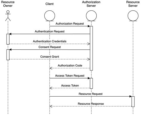 OAuth Explained Part 2 Authorization Code Grant