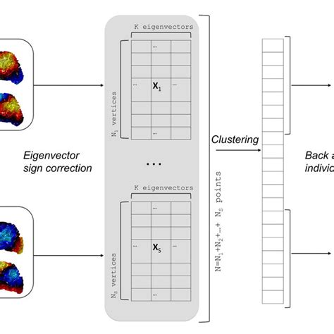 flowchart of group spectral clustering individual eigenvectors are download scientific diagram
